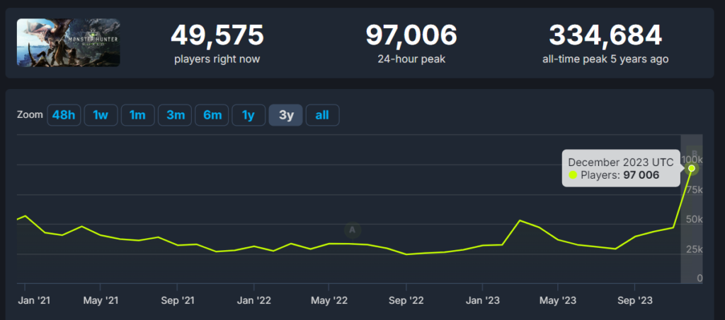 Cuma 100 Ribu Rupiah, Jumlah Pemain Monster Hunter World Naik Drastis - gamerwk.com